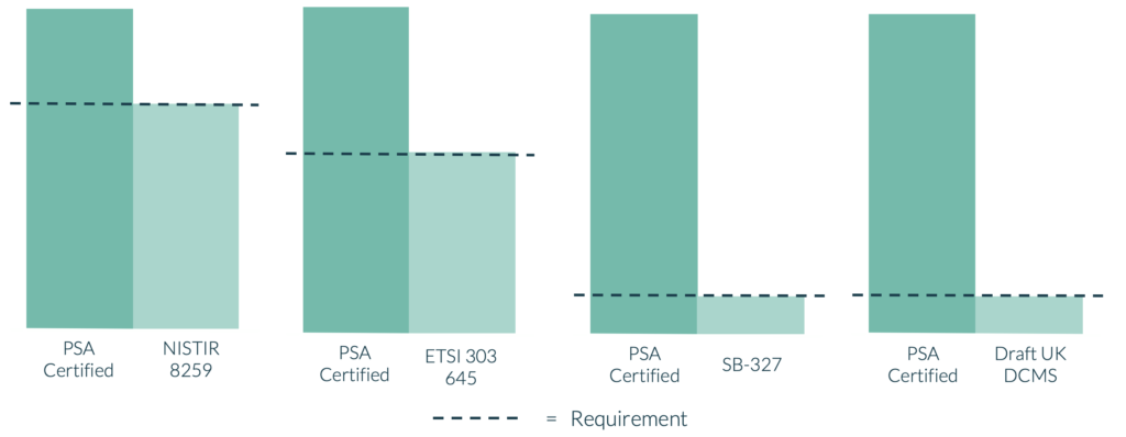 Navigating IoT Security Standards | PSA Certified