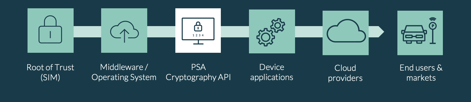 PSA Functional APIs: The De Facto for Securing IoT Device Connectivity ...