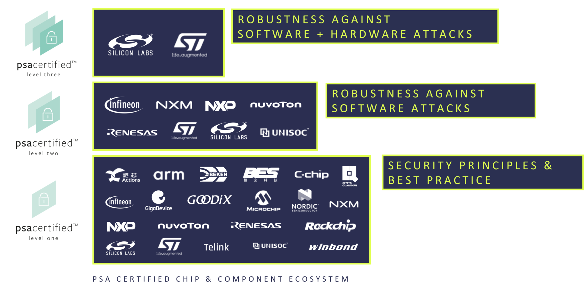 Building a Secure Future with PSA Certified | PSA Certified