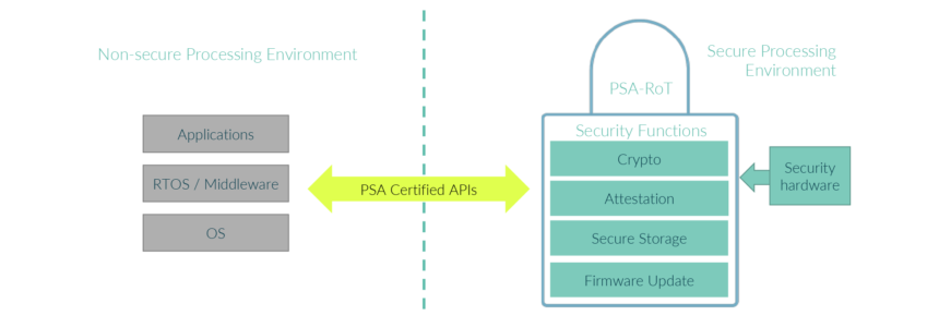 PSA Certified API Certification for IoT Security | PSA Certified