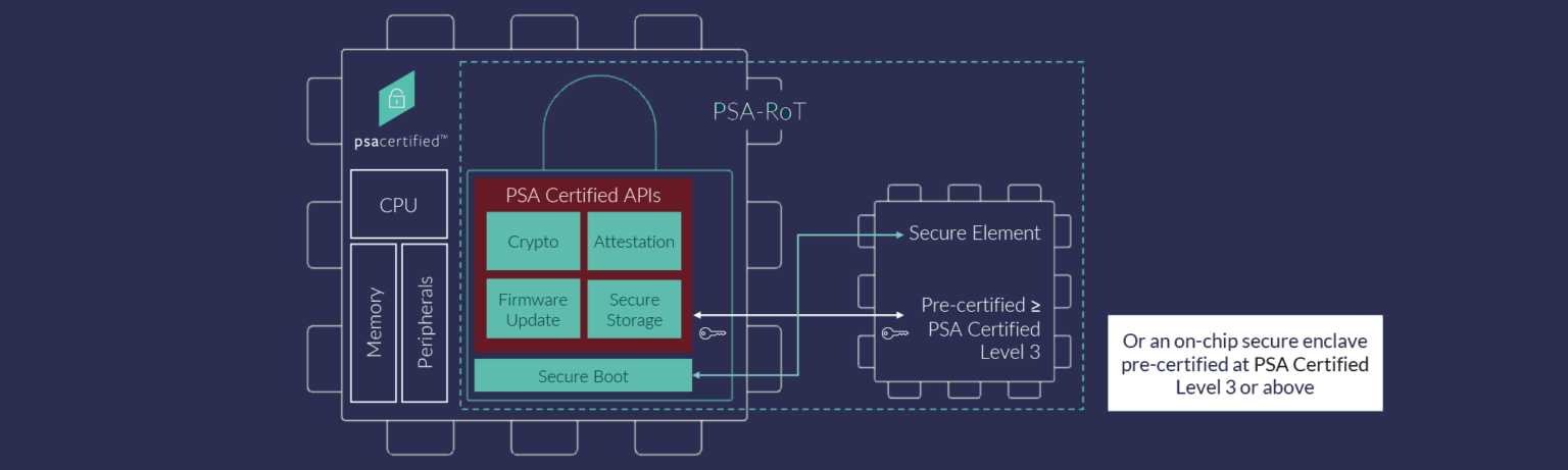 PSA Certified Level 2 + Secure Element