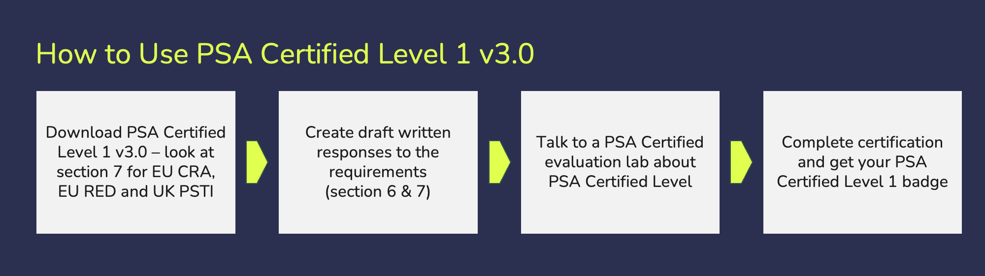 Get Ready for Cybersecurity Laws with PSA Certified | New PSA Certified Level 1 Version 3.0