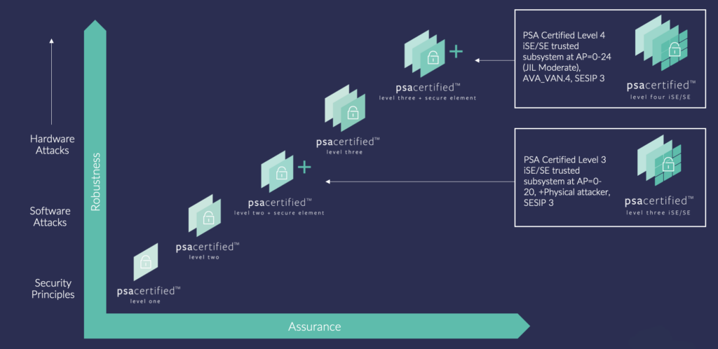 Using the PSA Certified IoT Security Framework | PSA Certified